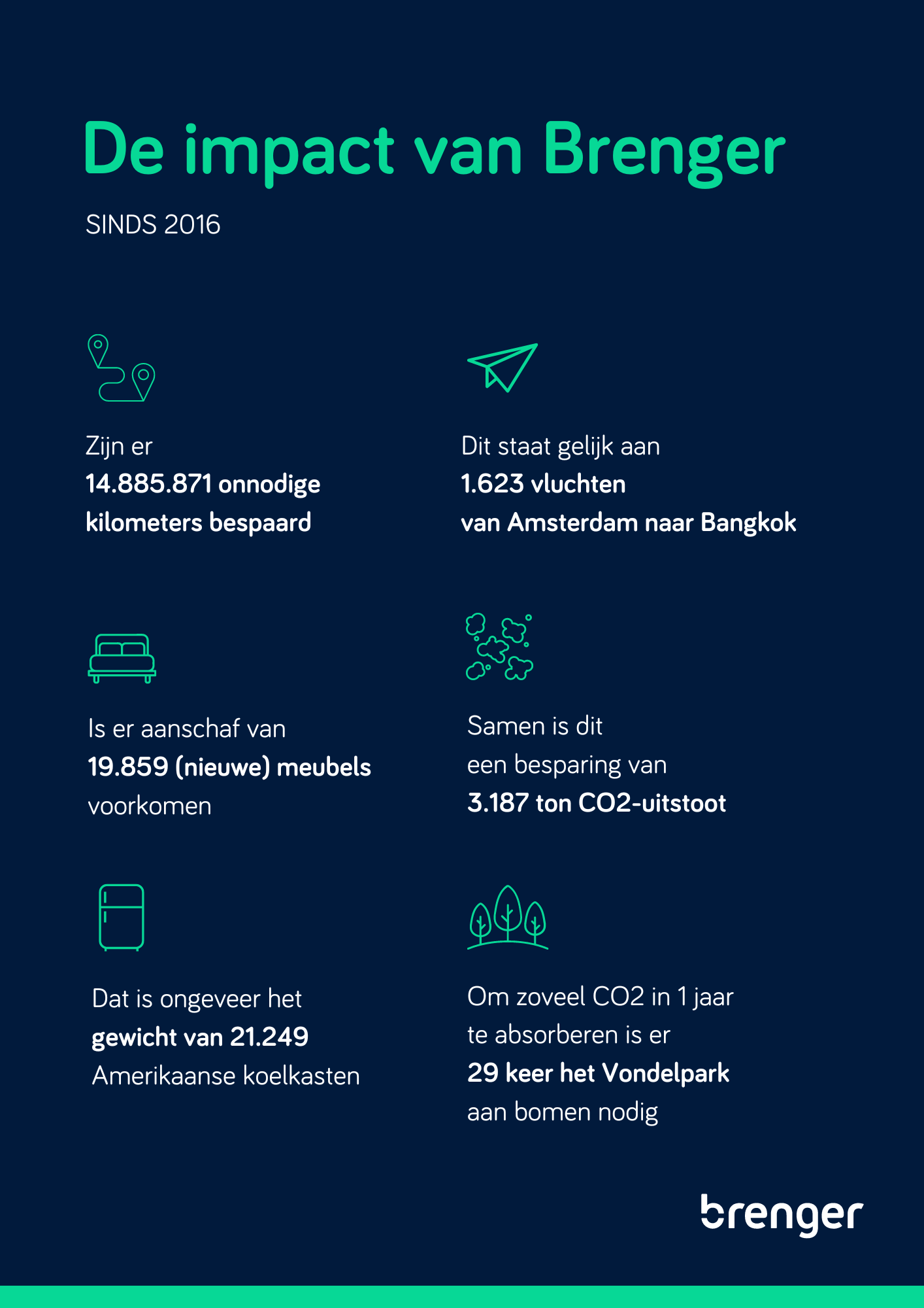 Brenger. Onze missie om elk koeriersbusje op de weg te vullen.